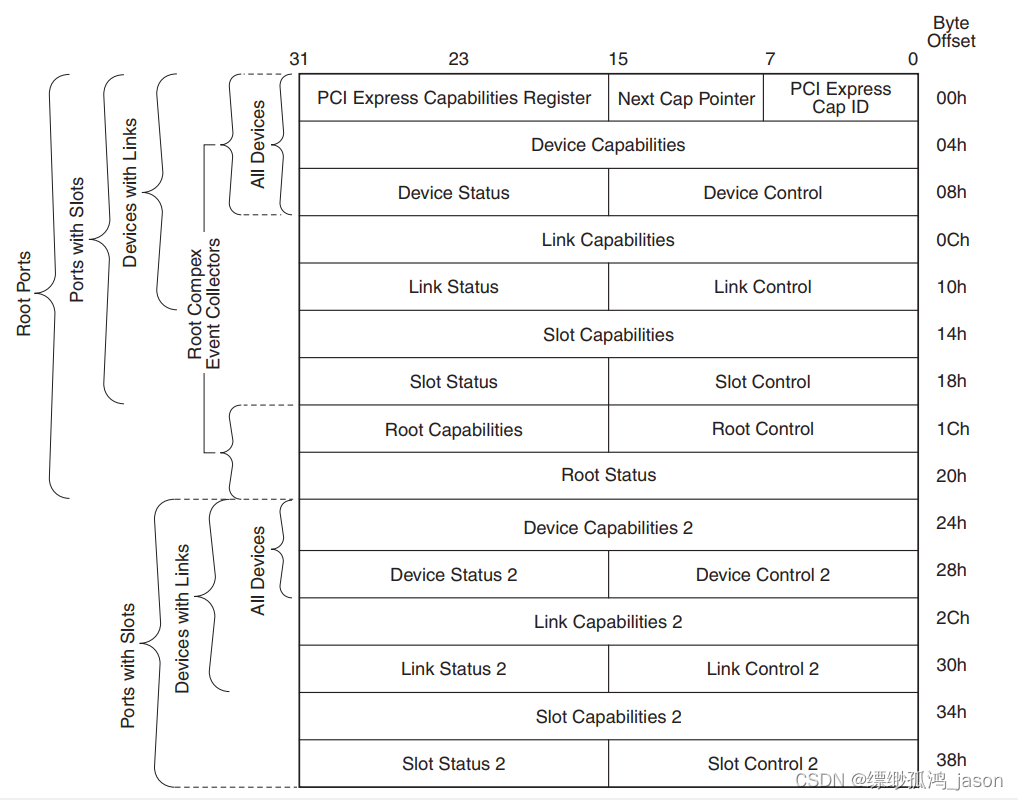 PCIE配置空间设置_配置pci总线参数设置-CSDN博客