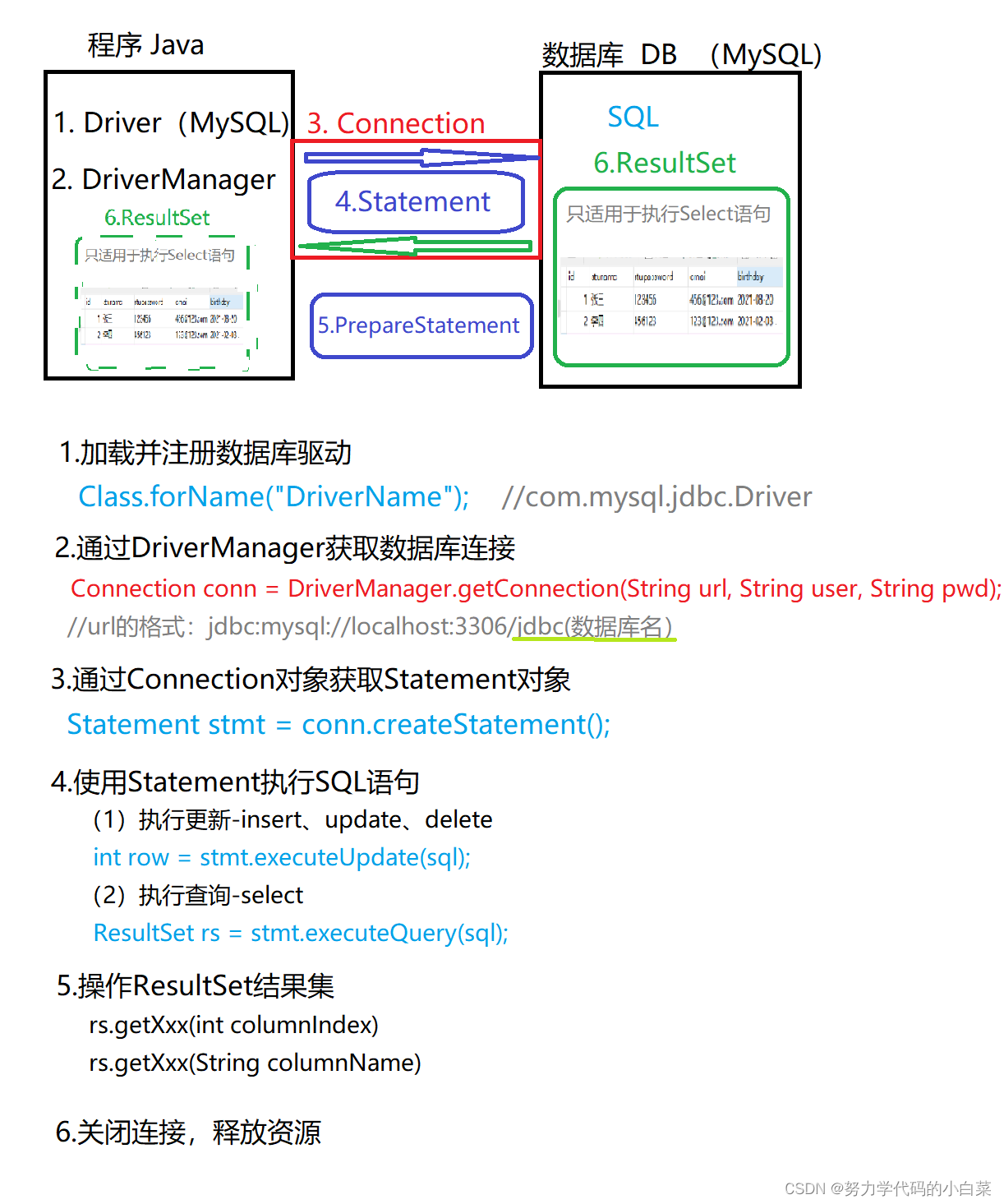 Java----JDBC_jdbc退出系统的代码-CSDN博客