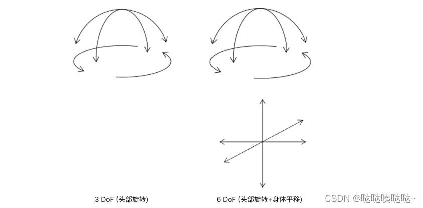 VR开发中常说的3Dof 和6Dof_3dof和6dof区别-CSDN博客