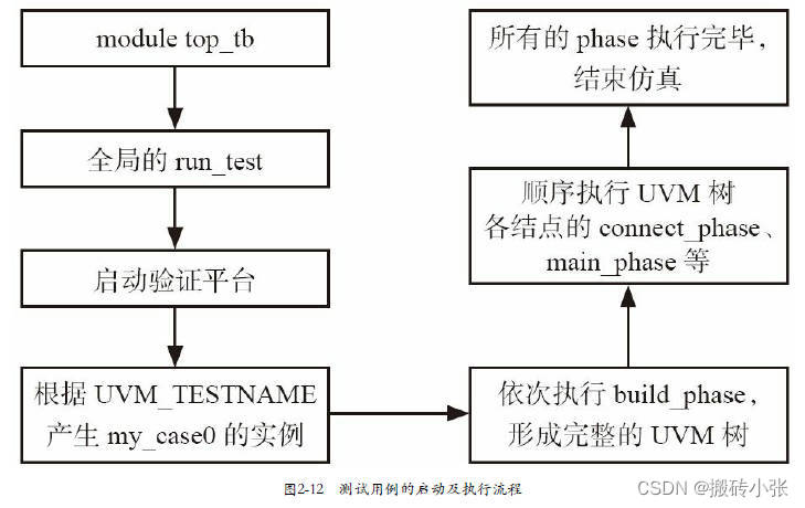 UVM实战笔记（二）_uvm实例-CSDN博客