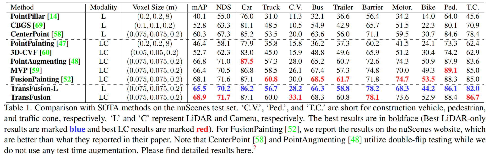 CVPR2022-TransFusion: Robust LiDAR-Camera Fusion for 3D Object Detection with Transformers-CSDN博客