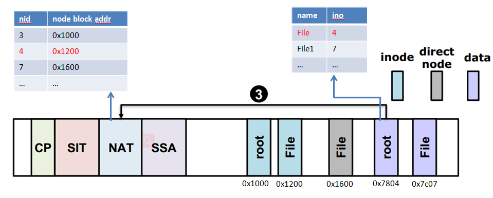 f2fs学习笔记 - 1. f2fs概述-CSDN博客