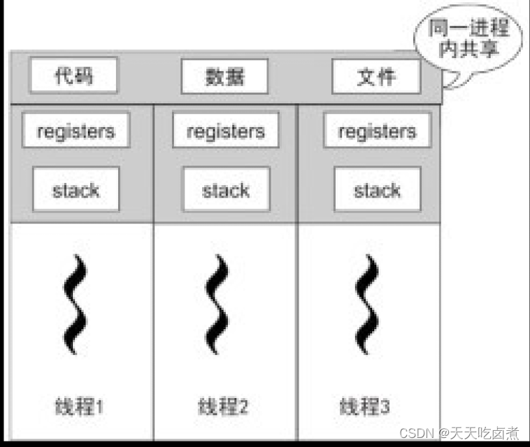 Java多线程概念、实现、状态和生命周期、同步、通信java实现进程的创建、终止、阻塞、唤醒、通信加深对理论知识的理解。 Csdn博客