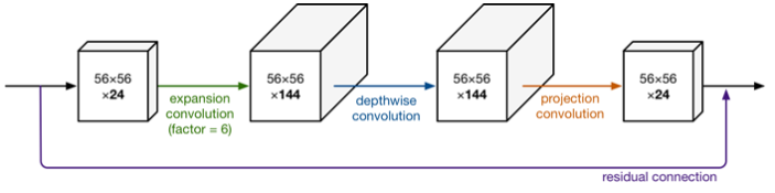 深度学习论文: MobileViT: Light-weight, General-purpose, and Mobile-friendly Vision Transformer及其 ...