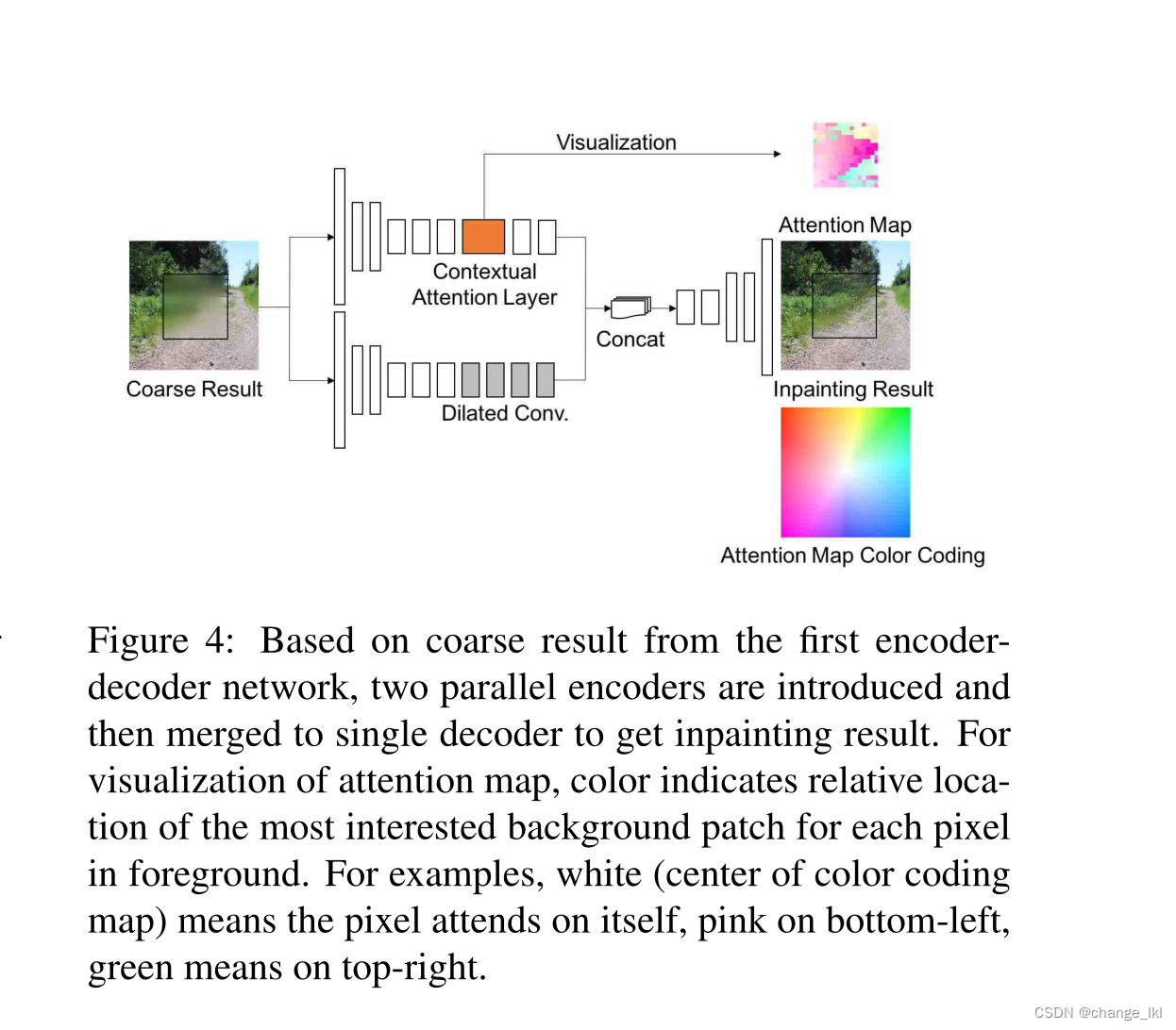 Generative Image Inpainting with Contextual Attention（CVPR2018）-CSDN博客