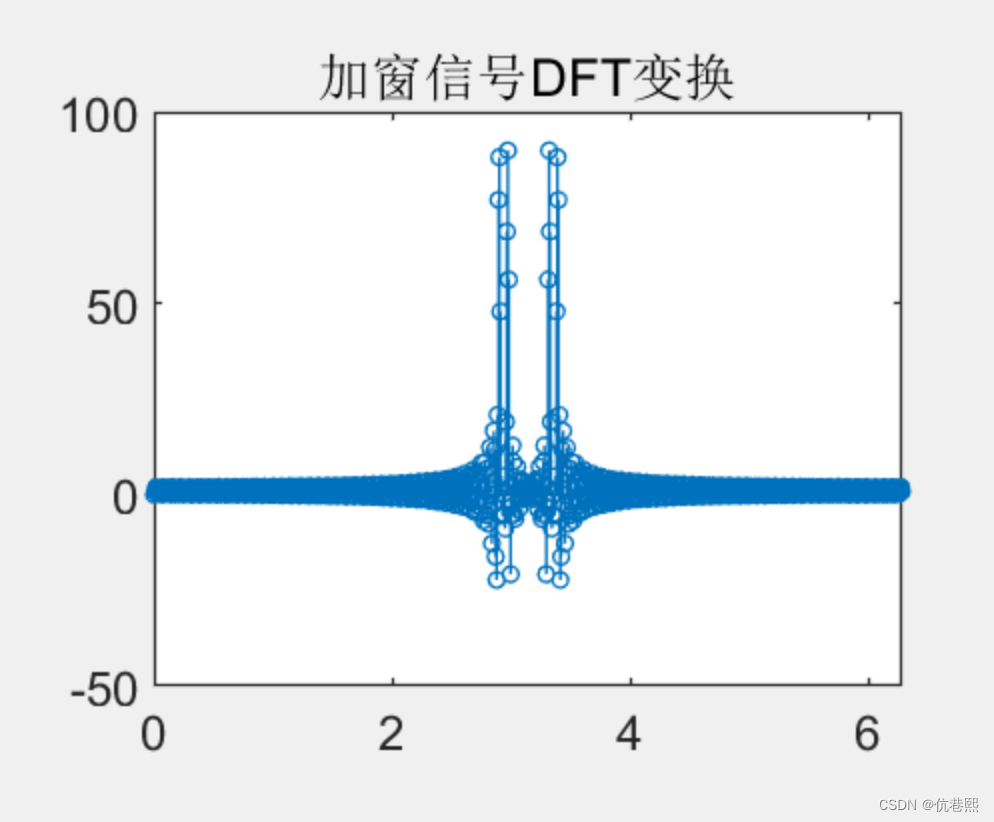 分析时域窗长度和fft计算点数对频率分辨率和栅栏效应的影响时频图与fft点数 Csdn博客