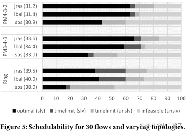 TSN中流的路由与调度的研究_a simple and efficient time-sensitive networking t-CSDN博客