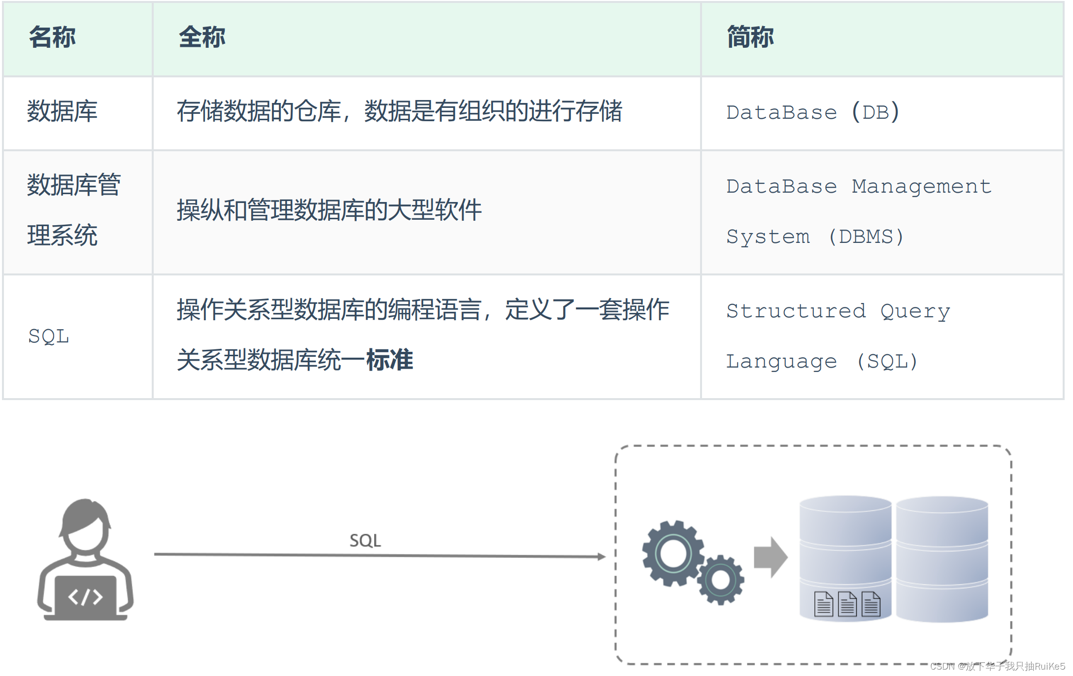 Mysql概述:数据库相关概念,启动停止和数据模型开启停止mysql服务器、连接断开mysql服务器、操作数据库是什么关系 Csdn博客