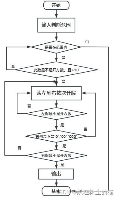1821 拼接平方数 题解(java最详细版本,附图解和代码)拼接平方数 Java代码 Csdn博客