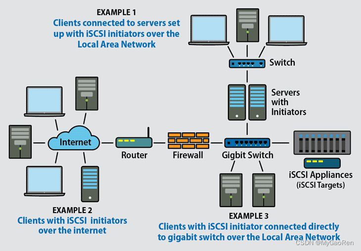 DB2-GPFS -Linux iscsi定义SAN存储_gpfs存储支持协议-CSDN博客