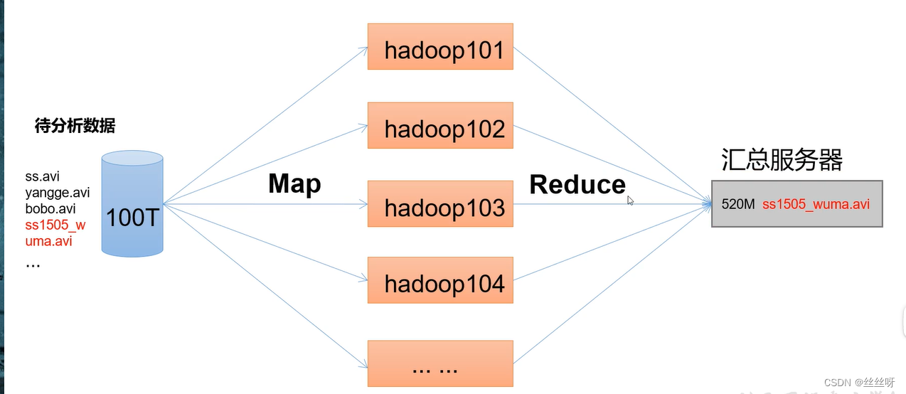 Hadoop3.x入门-CSDN博客