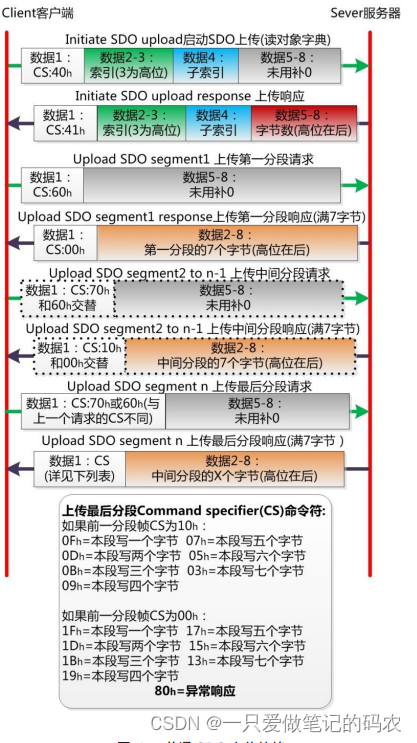 【CANopen】周立功轻松入门CANopen笔记_周立功can-CSDN博客