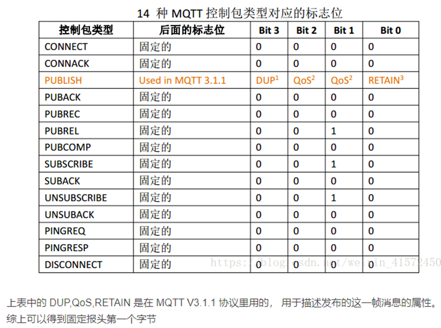 MQTT学习笔记（3）_mqtt packetid=2-CSDN博客