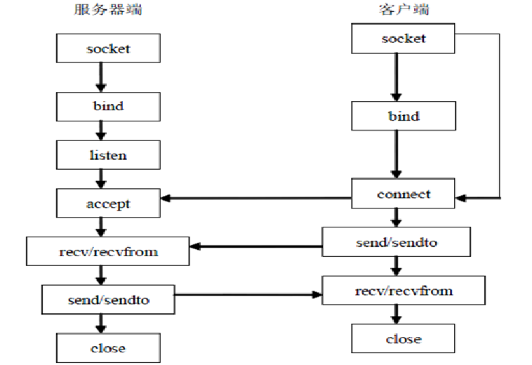 linux网络编程_linux 网络编程-CSDN博客