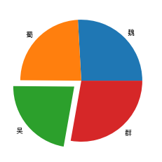 matplotlib 笔记：饼图 & 嵌套饼图_matplotlib饼图内嵌-CSDN博客