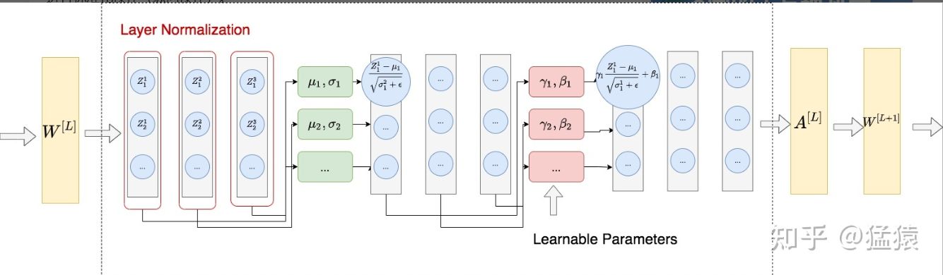 Transformer 使用 LayerNorm 不用 BatchNorm的原因_transformer为什么不用batchnorm-CSDN博客