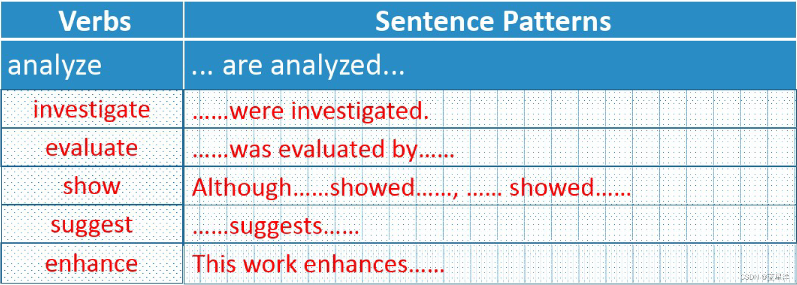 《研究生英语学术论文写作》笔记_weak author prominent citation-CSDN博客