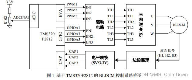 DC brushless motor (BLDCM) opening control system based on TMS320F2812 - Programmer Sought