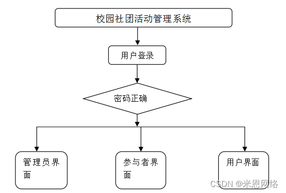 【附源码】计算机毕业设计java校园社团活动管理系统设计与实现java社团管理系统 Csdn博客
