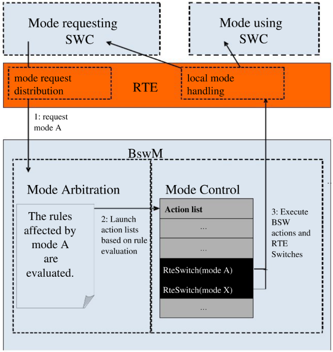 Autosar模式管理系列介绍01-BswM_initiallizer_行稳致远的博客-CSDN博客_autosar 模式管理