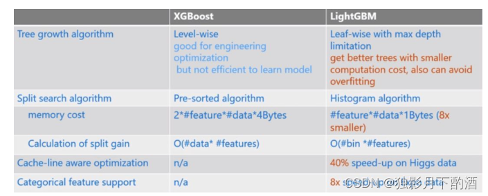 XGBoost面试题整理_python xgb对连续型变量需要编码么-CSDN博客