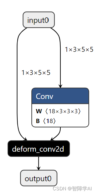 学习部署中的onnx知识并且通过swin transformer的onnx导出和使用onnx surgeon 进行YOLOV5 GPU ...