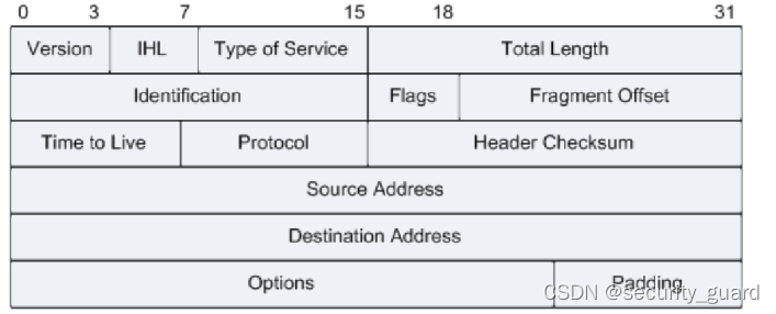 网络层（IP）_ip 包里面如果有dont fragment-CSDN博客