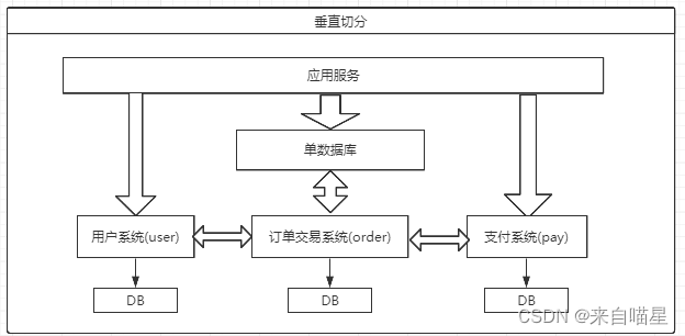 Sharding Jdbc分库分表集成mybatis Plus多数据源管理sharding 多数据源 分表 Csdn博客