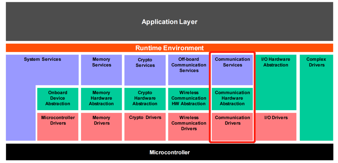 6.AUTOSAR 通信栈分析(一)_autosar pdu sdu-CSDN博客