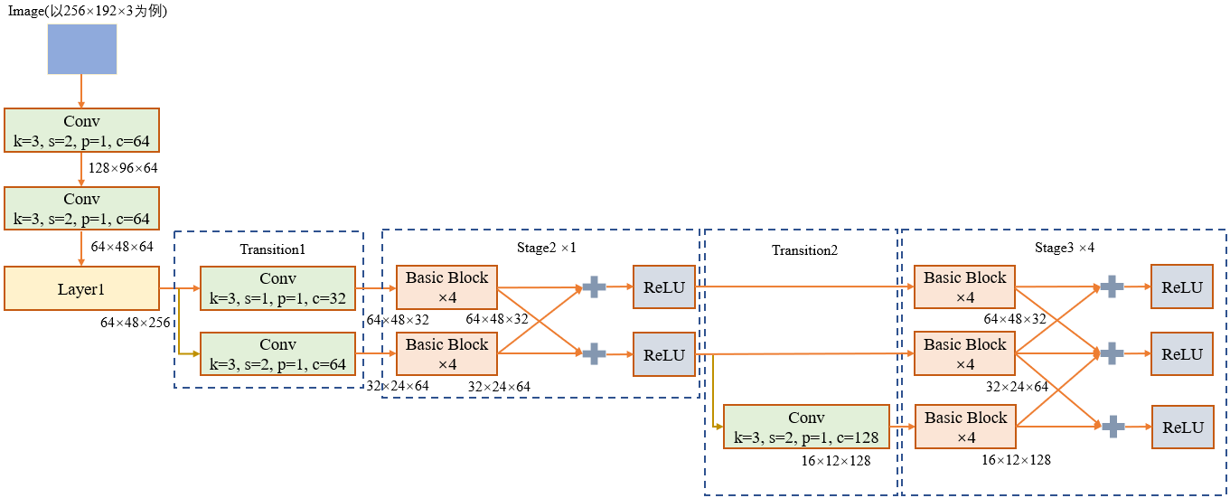 High-Resolution Network (篇二)：MMpose代码讲解之Backbone及关键点Detector部分_关键点识别 ...