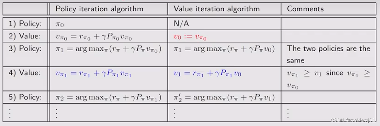强化学习2--value iteration(truncated iteration）-CSDN博客