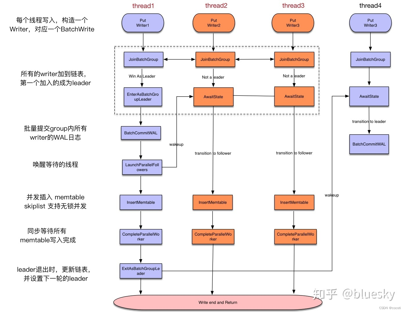 Rocksdb介绍之数据写入流程rocksdb 写入流程 Csdn博客 4514
