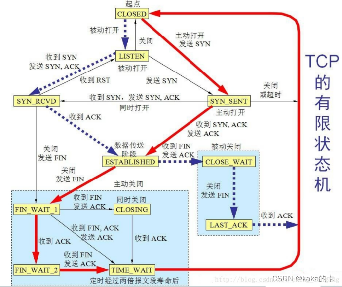 TCP状态转换-CSDN博客