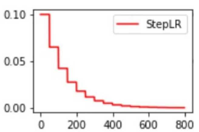 深度学习训练之学习率LR系统总结_multisteplr-CSDN博客