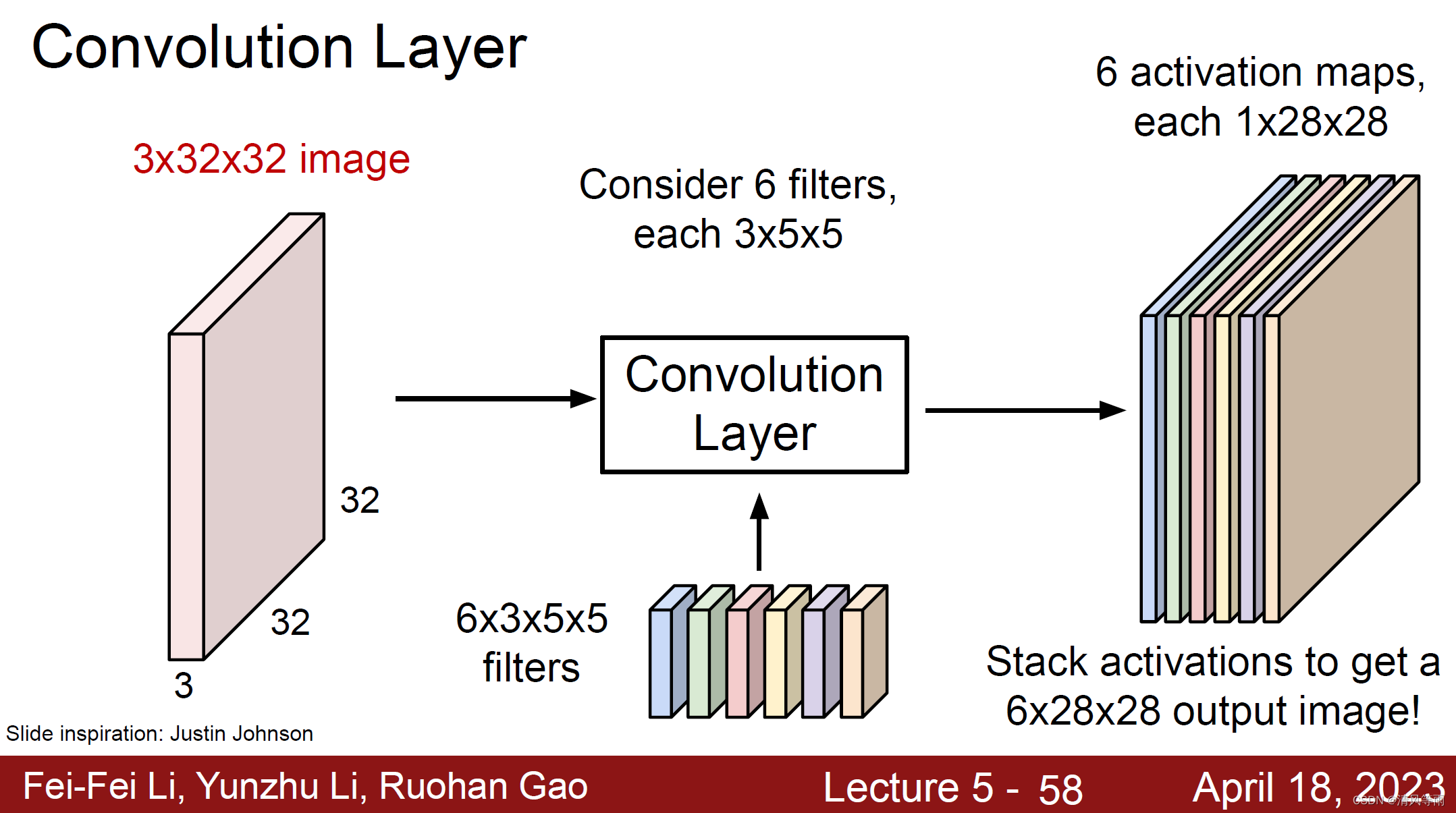 cs231n 2023春季课程理解——lecture_5-CSDN博客