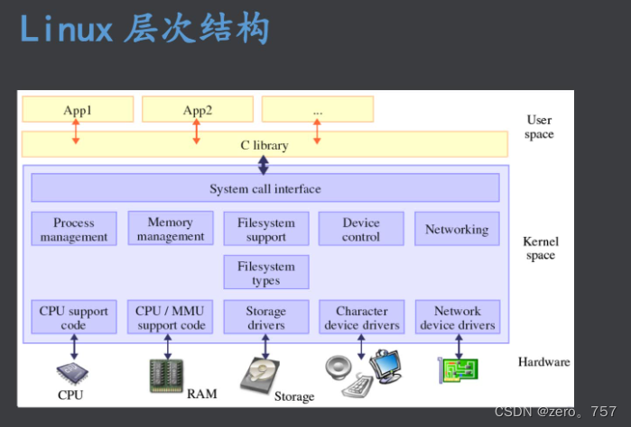 Linux内核移植-CSDN博客