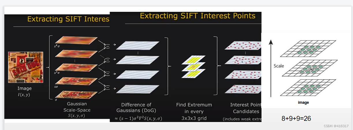 SLAM-Visual Navigation学习之SIFT算法与代码详解_sift算法详解及代码解析-CSDN博客