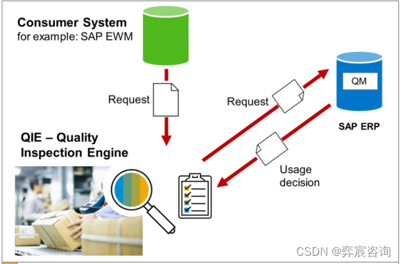 EWM 在仓库检验中的应用场景介绍-CSDN博客