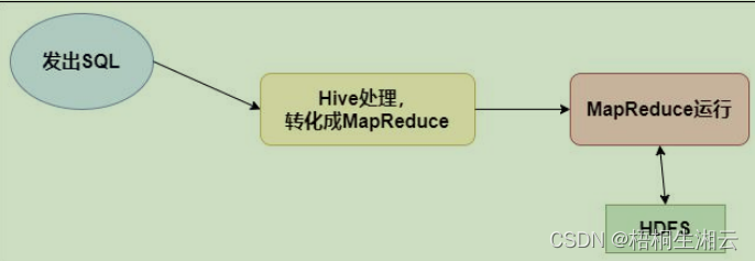 Hive架构及相关函数_hive growth-CSDN博客