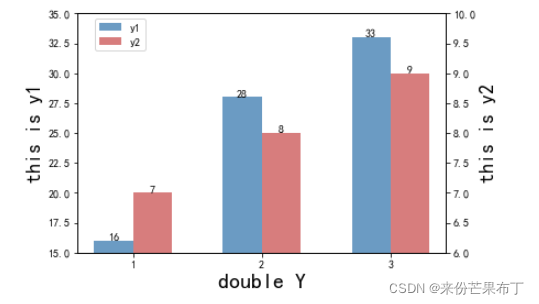 顶会常见的 Python Matplotlib 双y轴柱状图python画双y轴柱状图 Csdn博客