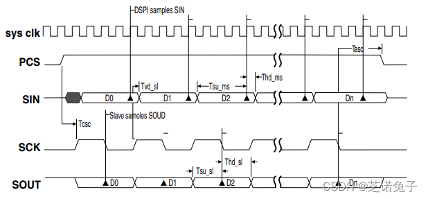 MPC5744-SPI_mc5744-CSDN博客