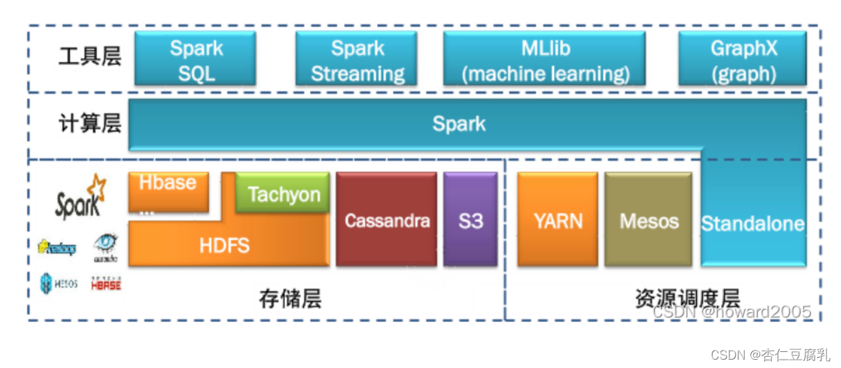 初识Spark-CSDN博客