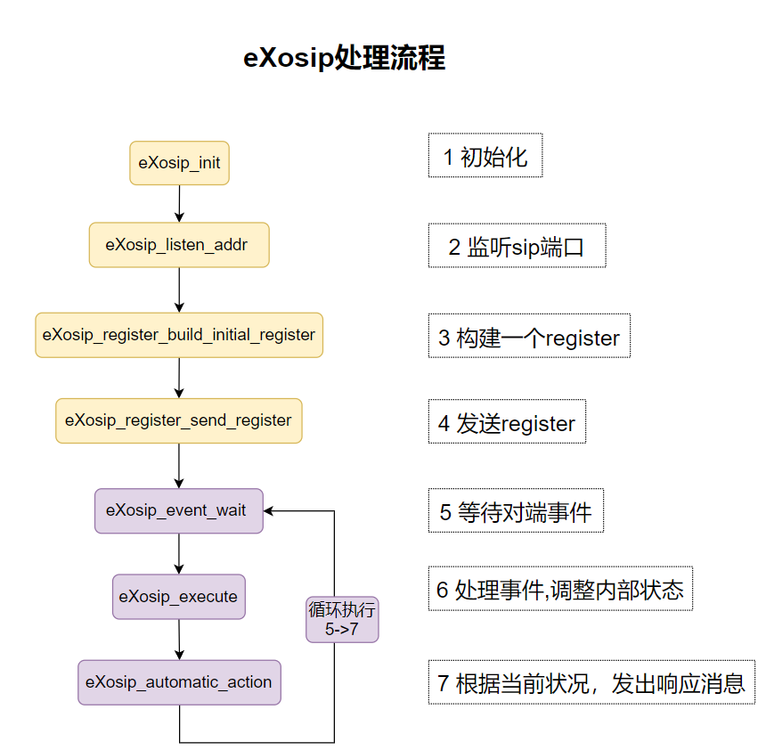 osip2与eXosip2学习_exosip osip2-CSDN博客