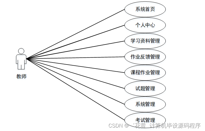 计算机毕业设计springboot基于java的作业自动批改管理系统的开发与设计6xopi9【附源码数据库部署lw】゛花昔 计算机毕设 