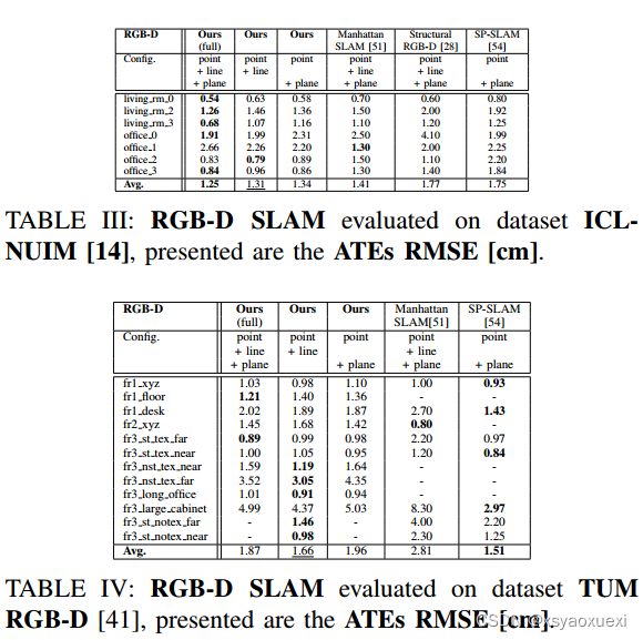 vslam论文6：Structure PLP-SLAM: Efficient Sparse Mapping and Localization using Point, Line and ...