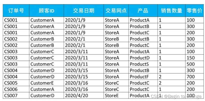 Sql分析在2020年度第一季度的购买人数，销售金额，客单价，客单件人均购买频次（时间函数、分组汇总、常用指标计算）请计算在 2020年第一 
