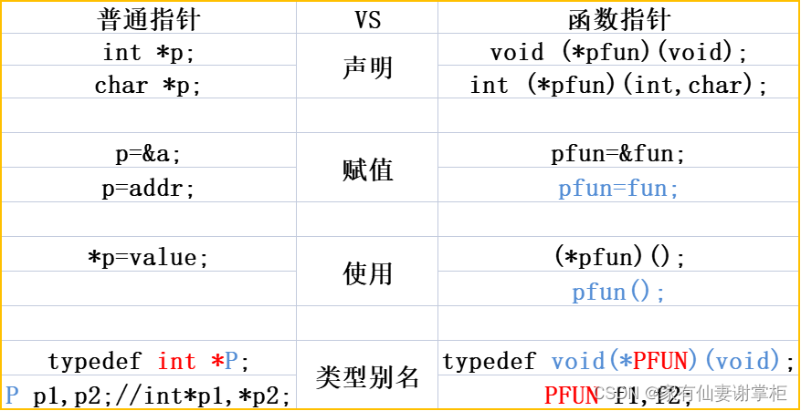 C 函数指针typedef Voidtaskvoid Csdn博客 