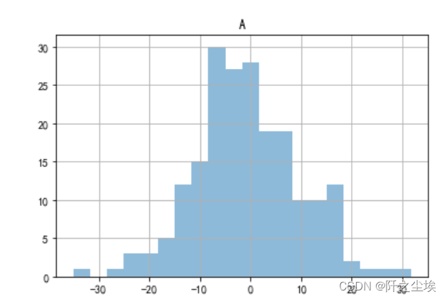 Pandas数据分析27——pandas画各类图形以及用法参数详解_df.plot.scatter-CSDN博客