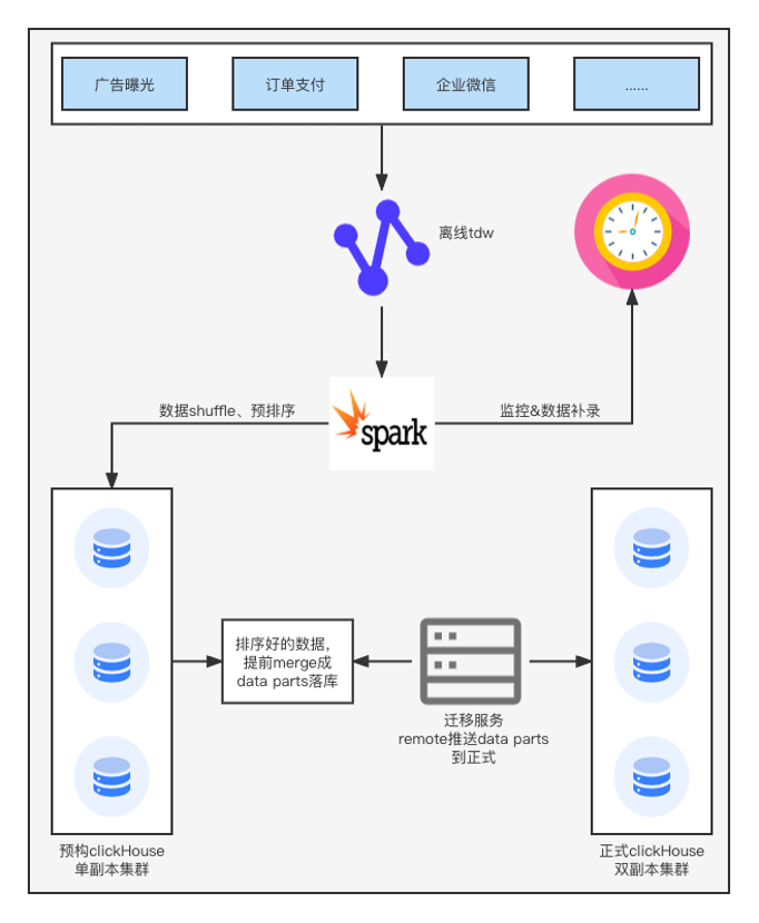 ClickHouse插入频繁报错优化_clickhouse频繁写入-CSDN博客