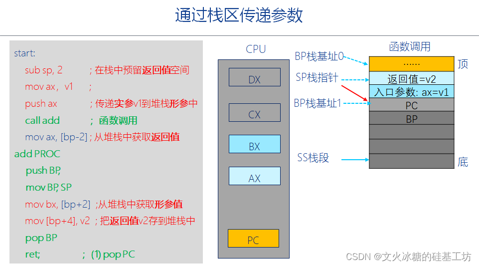 架构之路 22 :目标系统 系统软件 汇编语言的结构与x86指令系统以及cpu的工作原理、函数调用与堆栈操作软件分层汇编 Csdn博客